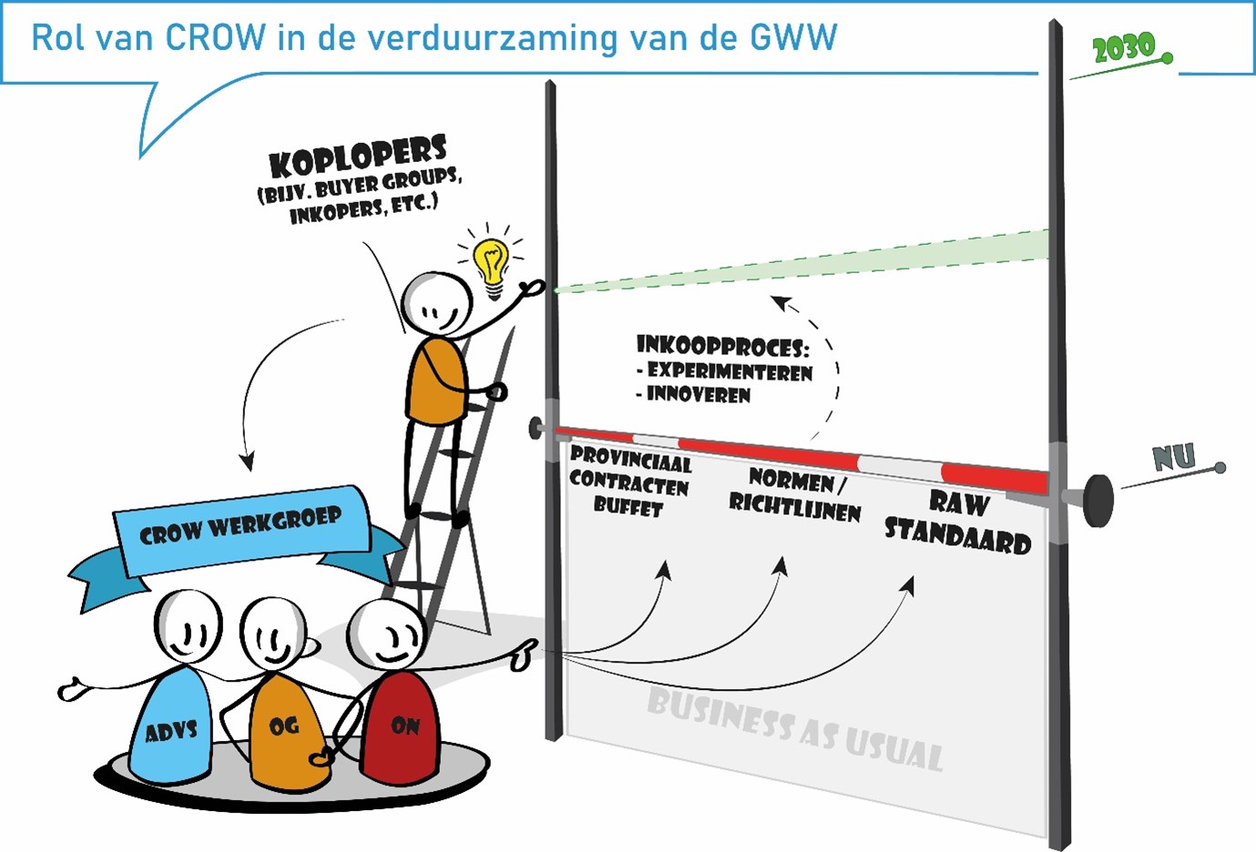 De rol van CROW en RAW in de verduurzaming van de GWW | CROW