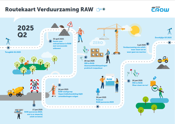 Routekaart verduurzaming RAW: Q2 2025 | CROW